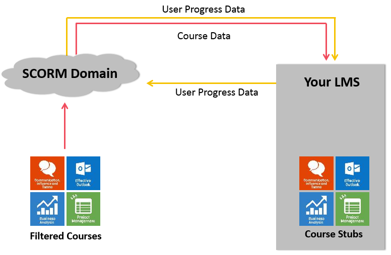 SCORM compliant with your LMS