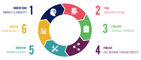 6 steps for quality content curation