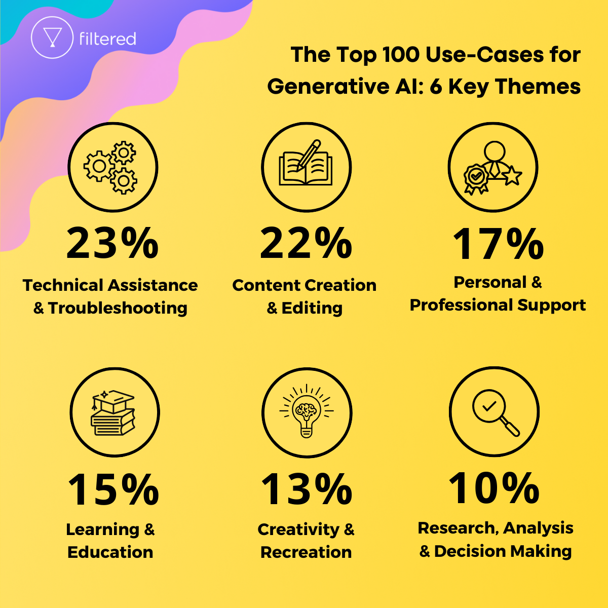 AI Now Report: The top 100 use-cases for generative AI