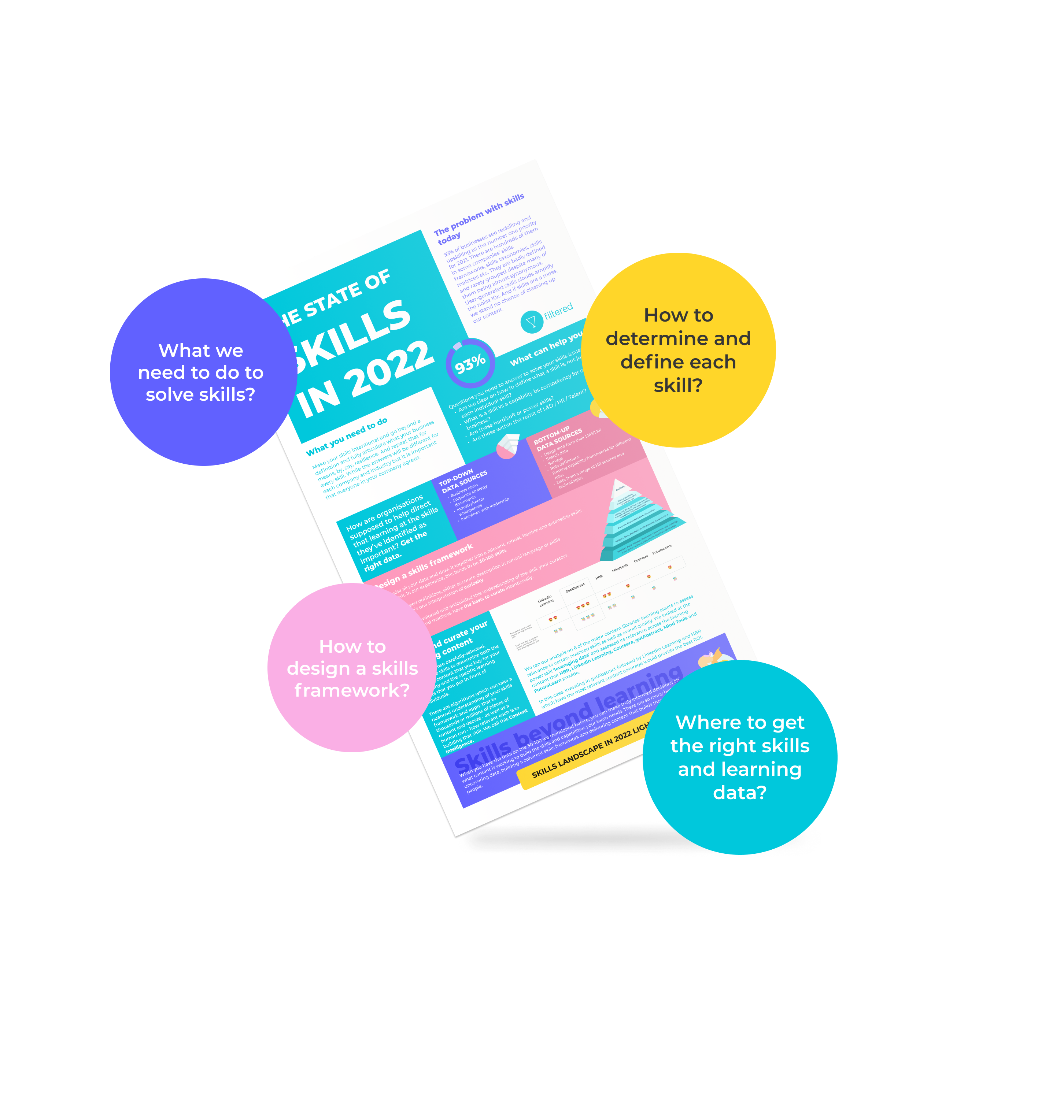 Infographic: The State Of Skills In 2022 | Filtered